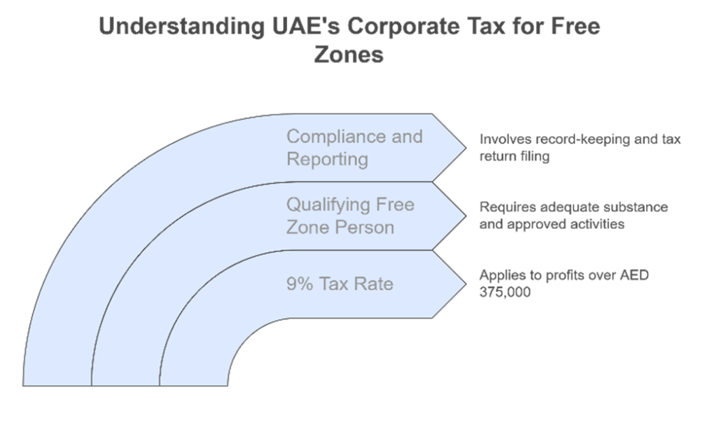 UAE Corporate Tax: Understanding Tax Regulations for Free Zone ...